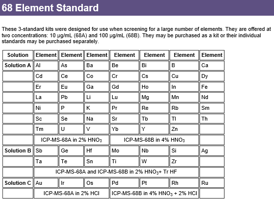 68-component ICP-MS Standard at 10 µg/mL. Three Solutions (A, B & C ...