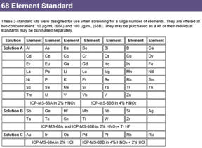 Solution A of ICP-MS 68A Standard at 10 µg/mL. 100 mL. Contains ...